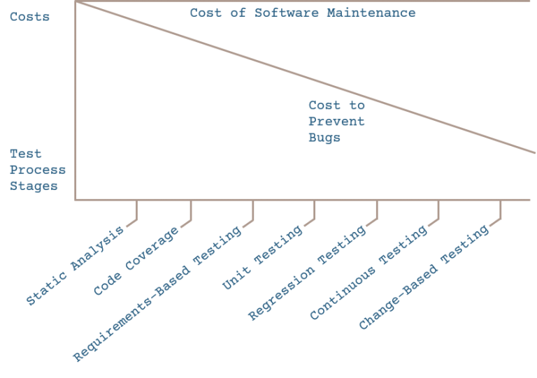 Cost of fixing vs. preventing bugs - Coders Kitchen