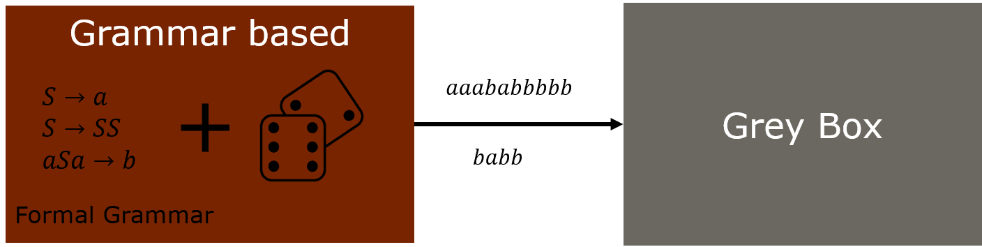 Fuzzing techniques - The Generator Menace - Coders Kitchen