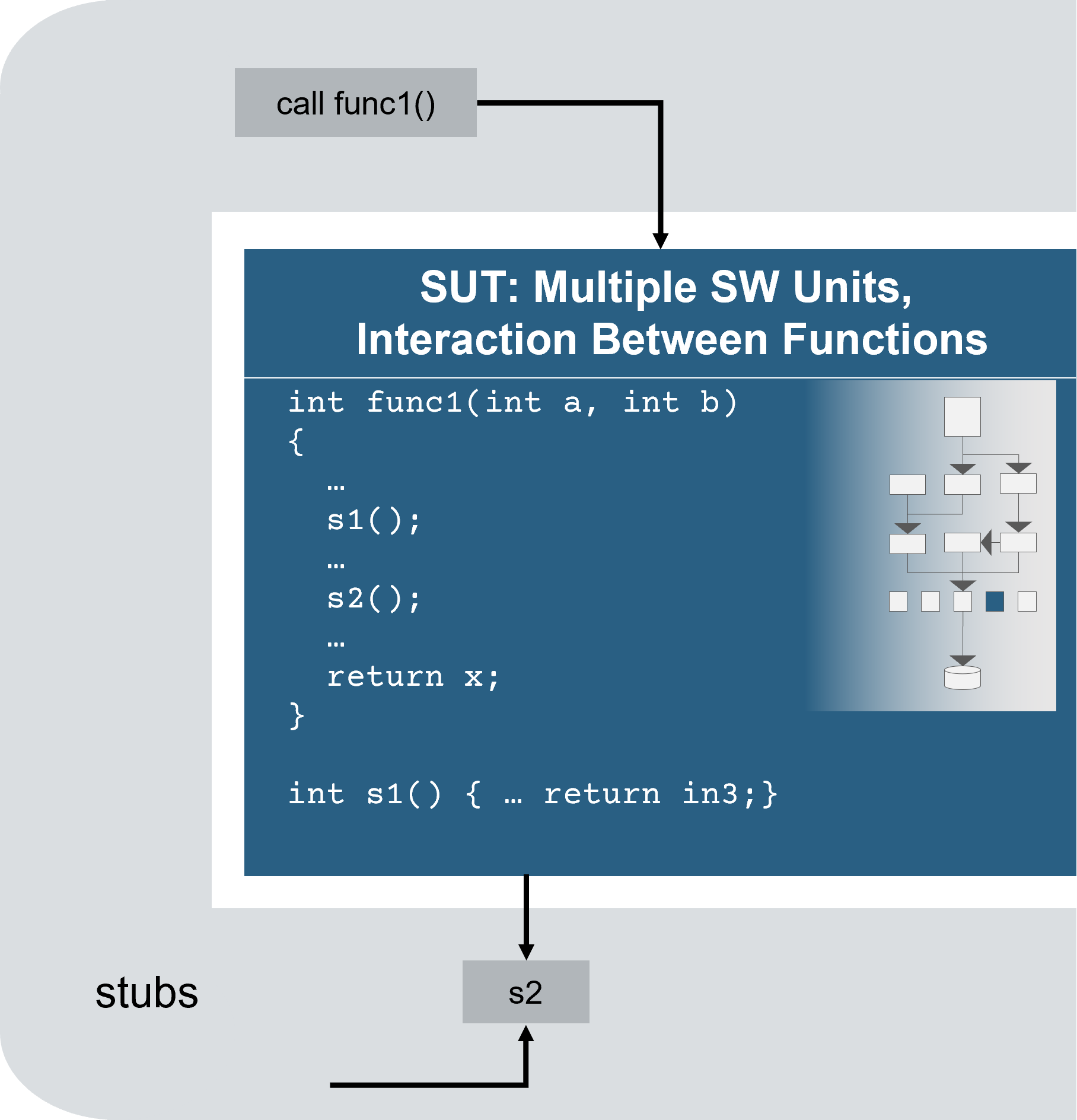Testing levels: From Unit test to System test - Coders Kitchen