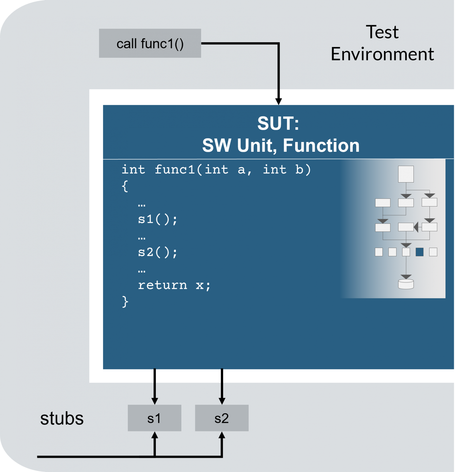Testing levels: From Unit test to System test - Coders Kitchen