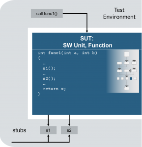 Testing levels: From Unit test to System test - Coders Kitchen