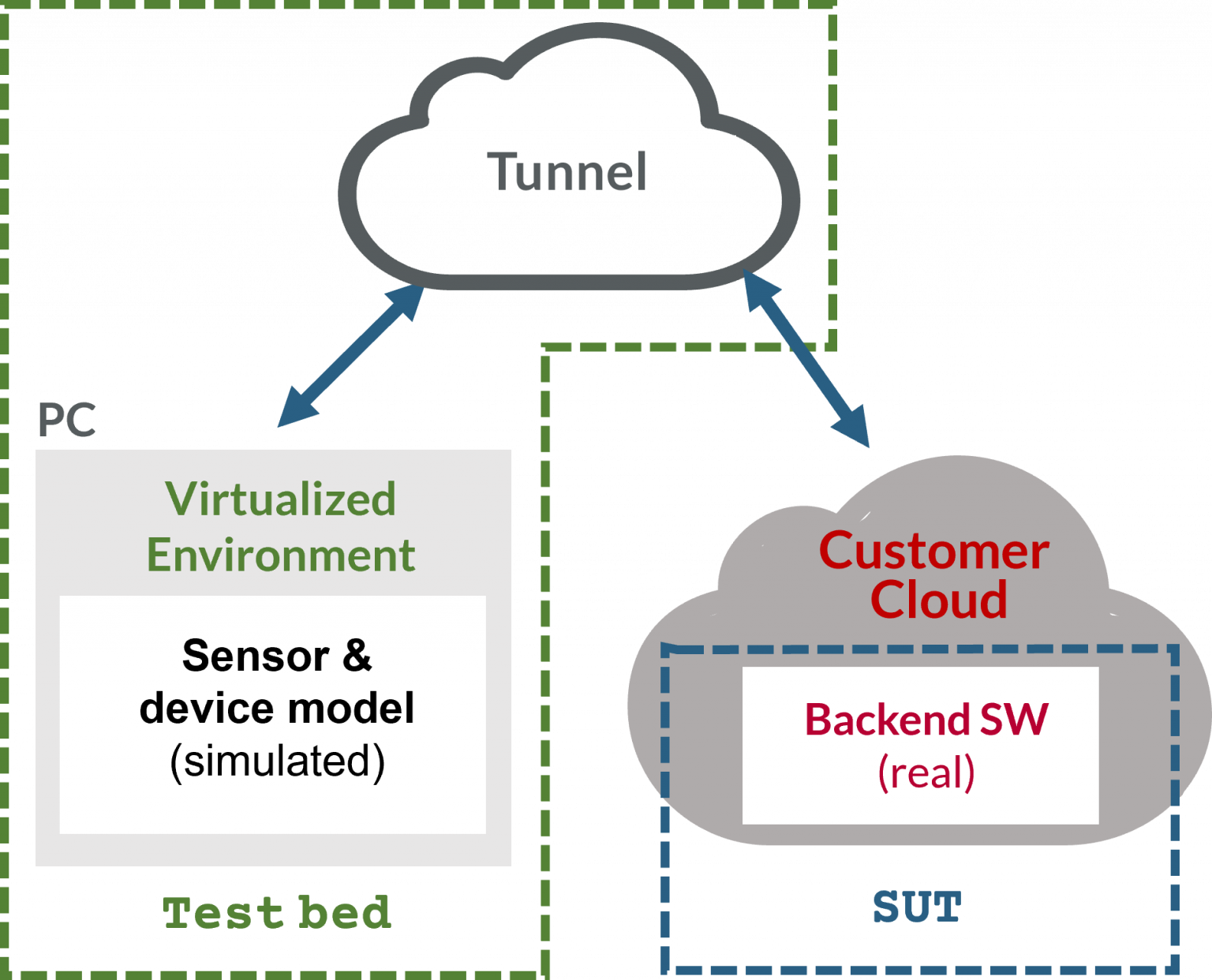 IoT test beds: 4 typical setups - Coders Kitchen