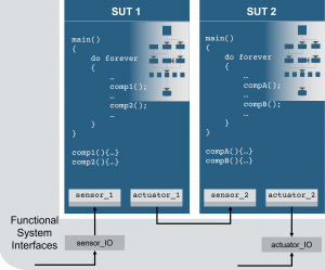 Testing levels: From Unit test to System test - Coders Kitchen