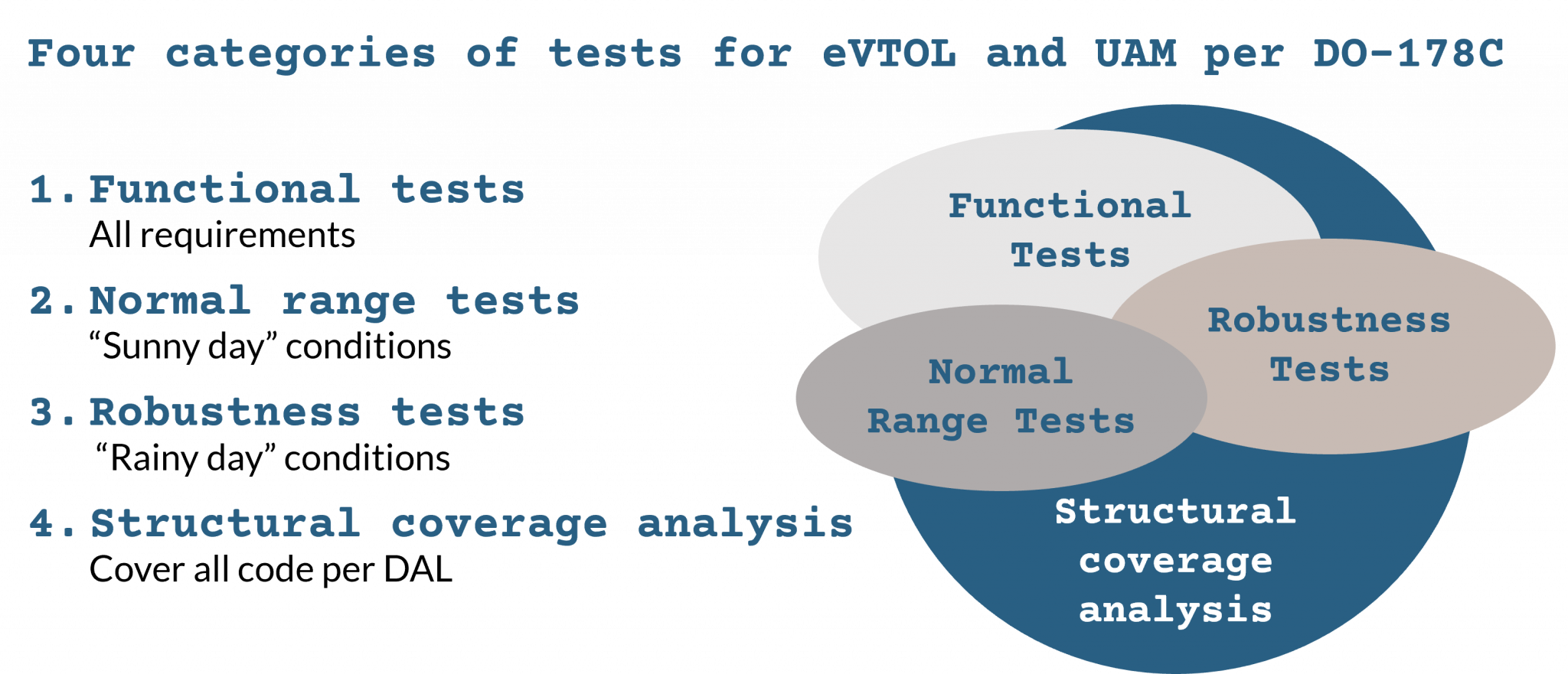 UAM Testing – Software success for Urban Air Mobility | AFuzion