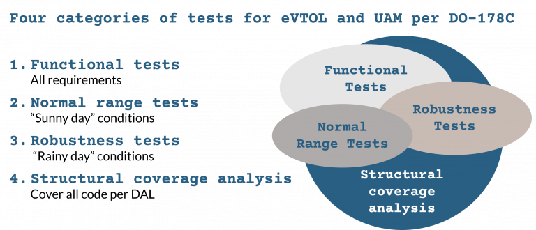 UAM Testing – Software success for Urban Air Mobility | AFuzion
